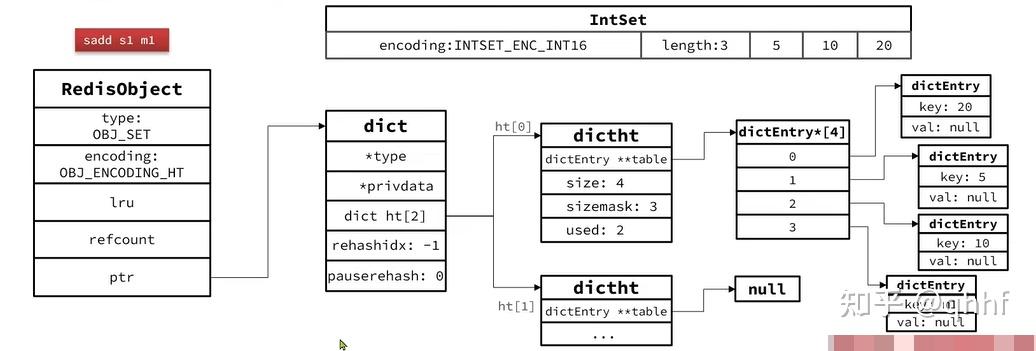 Redis常见面试题：ZSet底层数据结构，SDS、压缩列表ZipList、跳表SkipList - 知乎