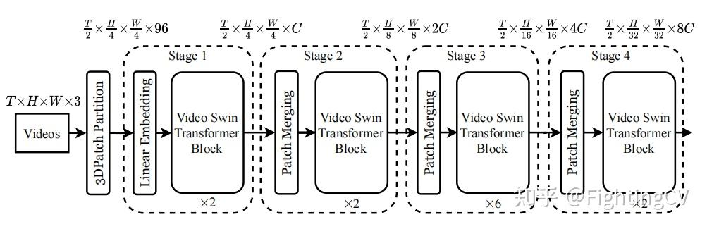 Video Swin Transformer-既Swin Transformer之后，MSRA开源Video Swin Transformer ...