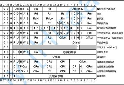 ARM指令中LDR与MOV的区别与应用 - 知乎