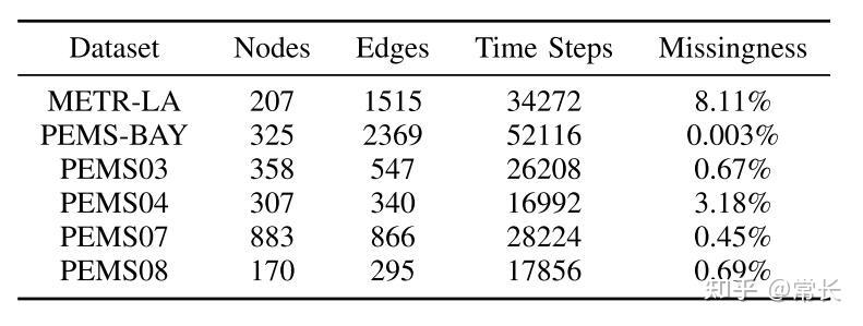 DDSTGCN论文解读（超详细！！）——时空序列预测 - 知乎