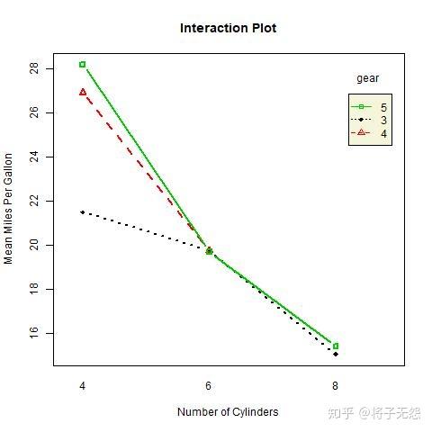 R语言入门之方差分析（ANOVA） - 知乎