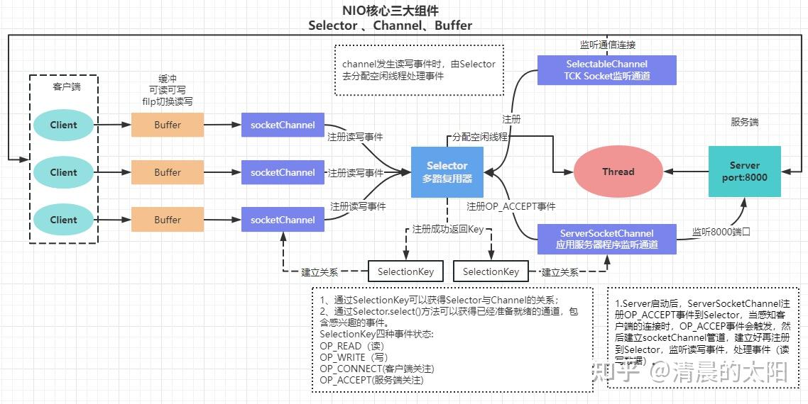 一篇文章看懂Netty框架 - 知乎