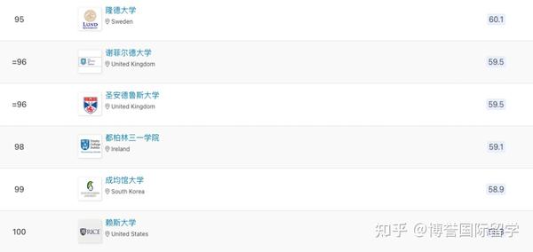 QS2023排名正式发布，清北冲进前15，港前五依旧稳固在前一百 - 知乎