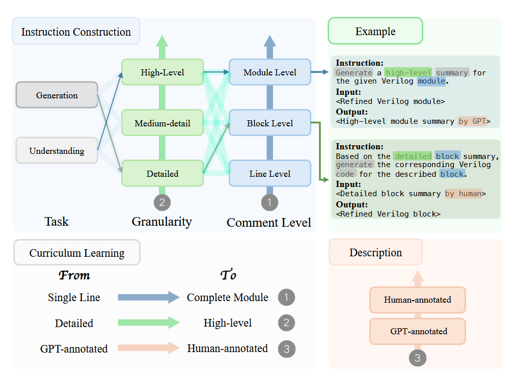 DeepRTL（ICLR 2025）：通过统一表示模型桥接Verilog理解与生成 - 知乎