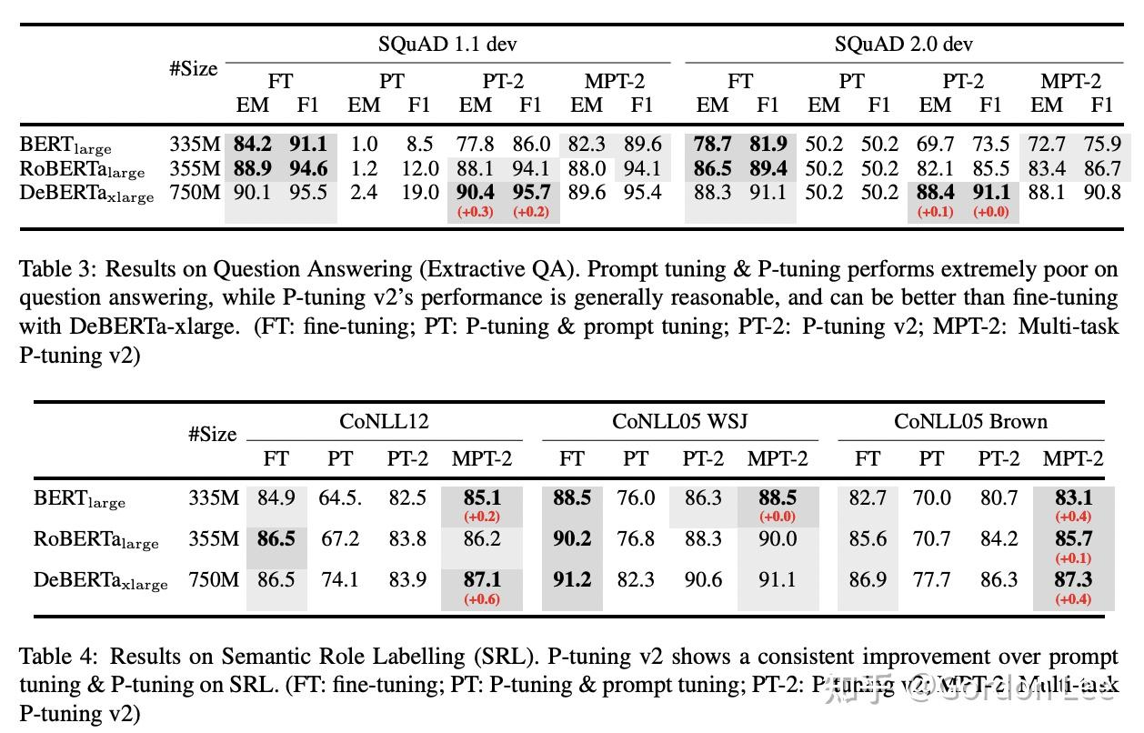 Continuous Optimization：从Prefix-tuning到更强大的P-Tuning V2 - 知乎