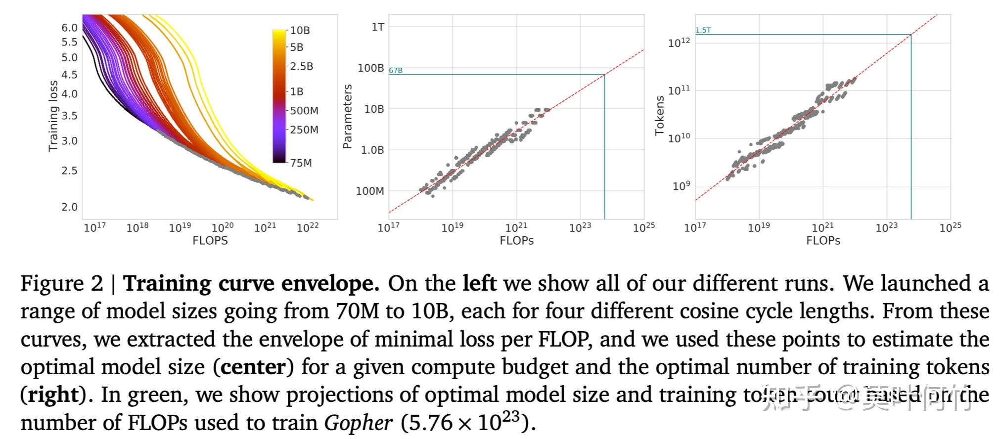 DeepMind: 训练LLM的scale law - 知乎