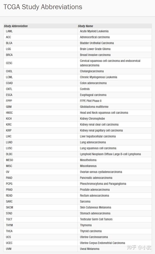 TCGA 肿瘤缩写 | TCGA Study Abbreviations - 知乎