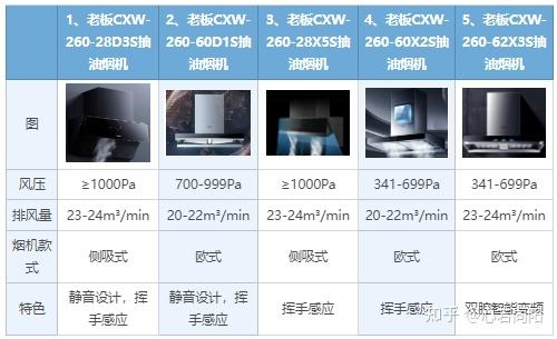 老板油烟机线上线下区别大吗？老板油烟机和方太油烟机哪个更好？老板油烟机推荐：CXW-260-28D3S、60D1S、28X5S、60X2S、62X3S老板油烟机型号解读 - 知乎
