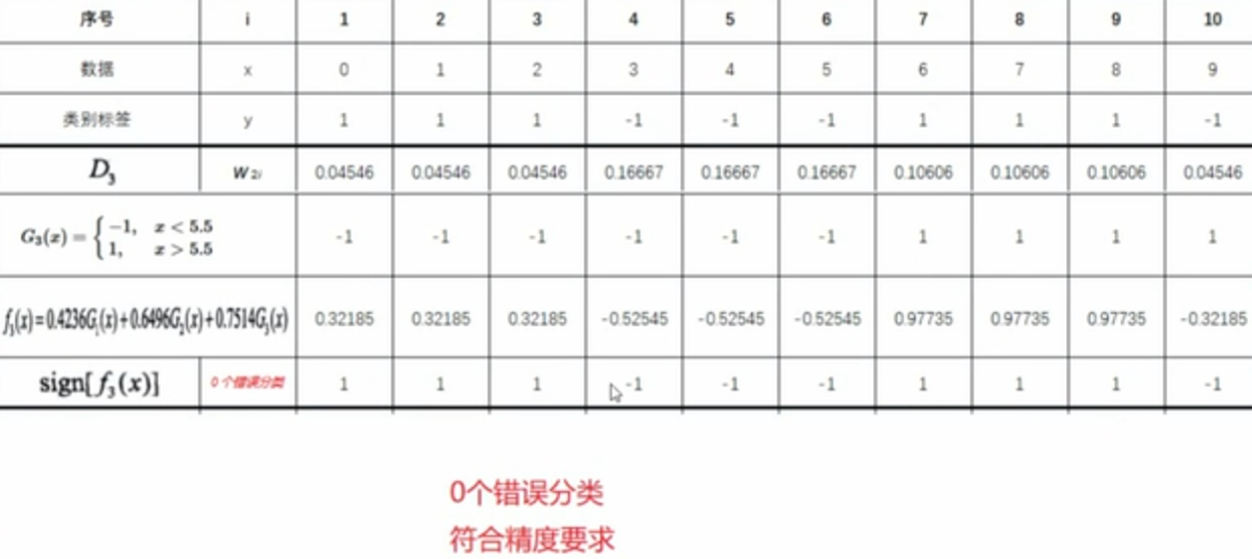 集成学习系列（Boosting之Adaboost - Adaptive Boosting，自适应Boosting） - 知乎