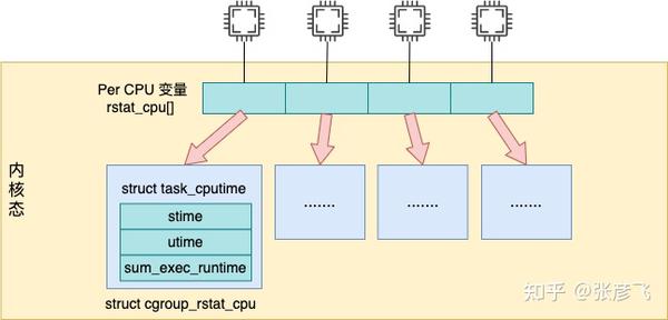 如何正确获取容器的CPU利用率？ - 知乎