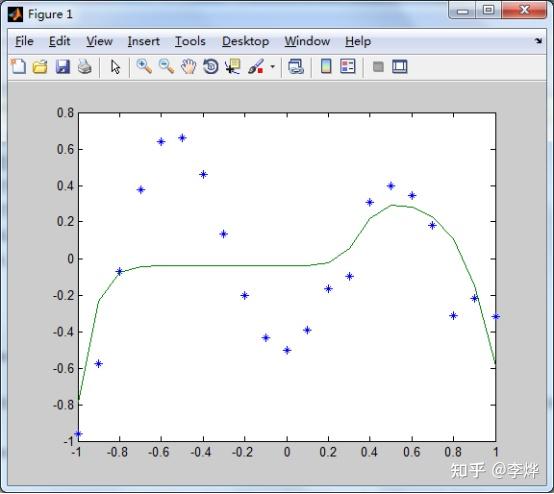【MATLAB第5期】源码分享①粒子群算法PSO优化BP神经网络实现曲线拟合 - 知乎