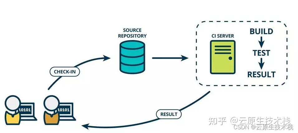 一文读懂Jenkins的前世今生，零基础学Jenkins必看教程（Jenkins部署+Jenkins安装+Jenkins持续集成） - 知乎