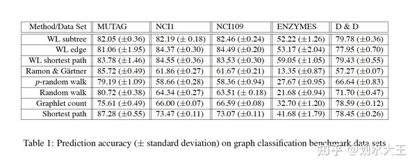 《Weisfeiler-Lehman Graph Kernels》论文阅读 - 知乎
