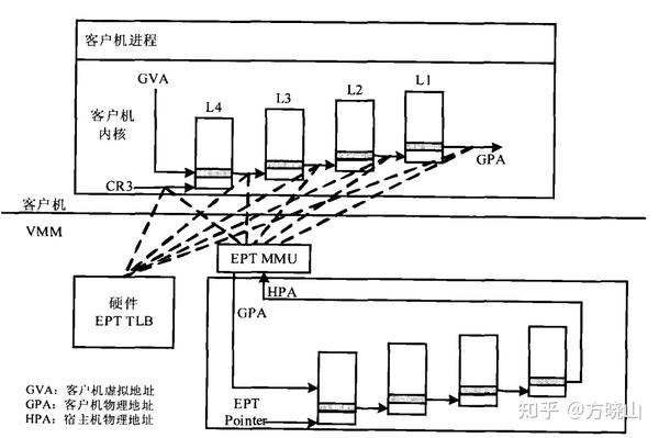 硬件辅助虚拟化 之EPT(内存虚拟化)介绍 - 知乎