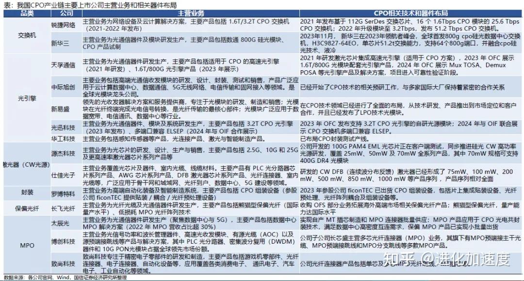 CPO拆解：AI催化加速落地，推动3D先进封装、光互联(OIO)新技术发展 - 知乎