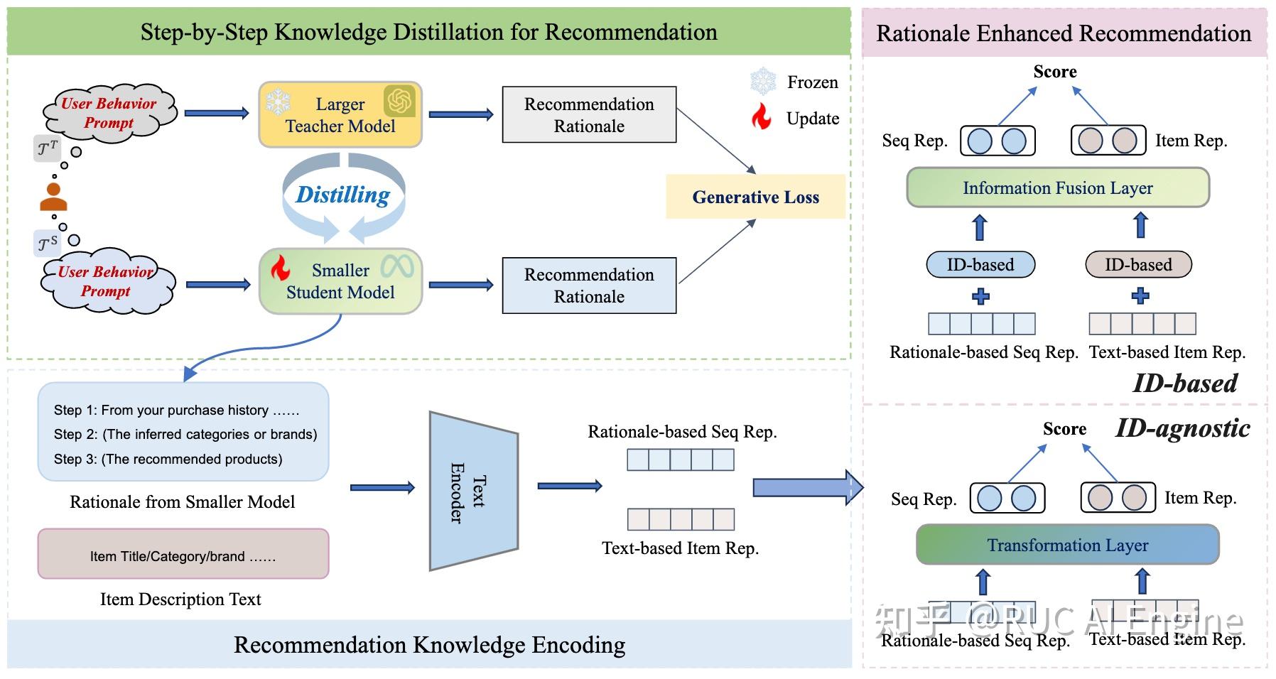 LLM+Recommendation大模型推荐近期进展 | 含WWW, SIGIR, AAAI等顶会文章 - 知乎