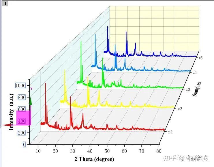 科研绘图 | 利用Origin做出炫美的XRD3D瀑布图 - 知乎