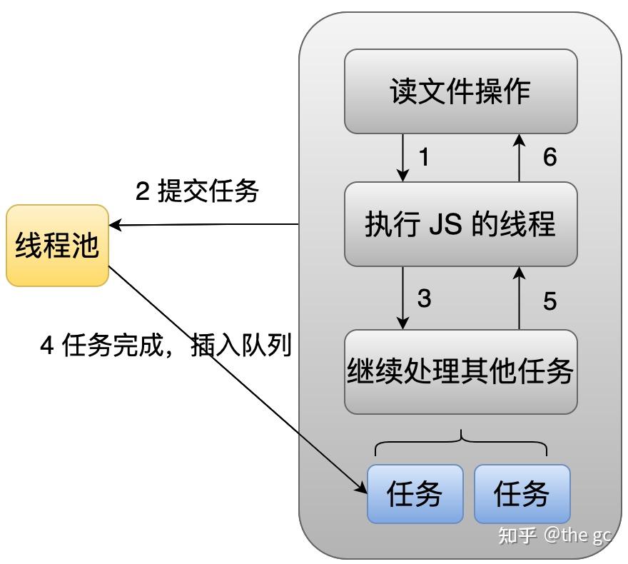 Node.js 的底层原理 - 知乎