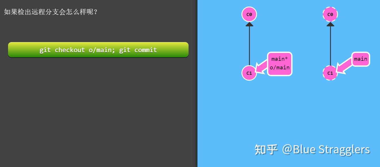 一个有趣的 Git 练习网站 - 知乎
