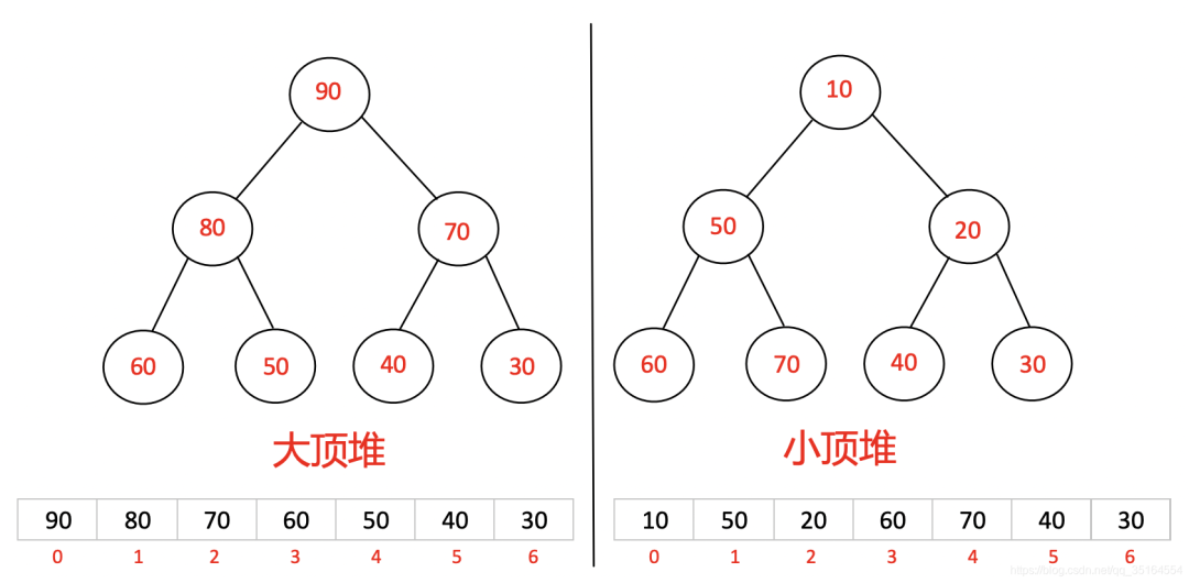 堆排序算法(大根堆) Python 知乎