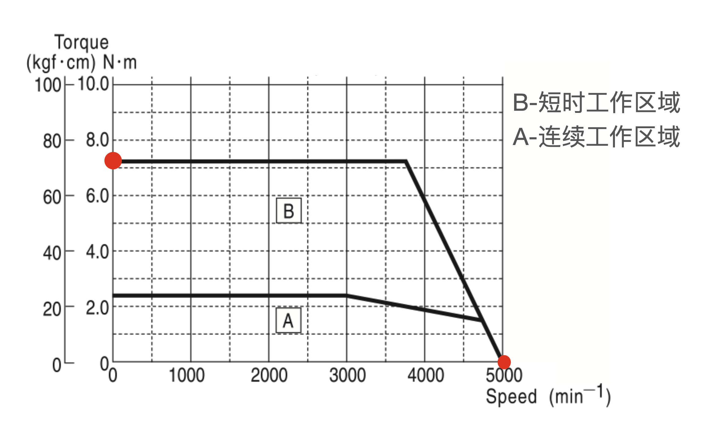 如何从T-N曲线判断电机选对了没有 - 知乎