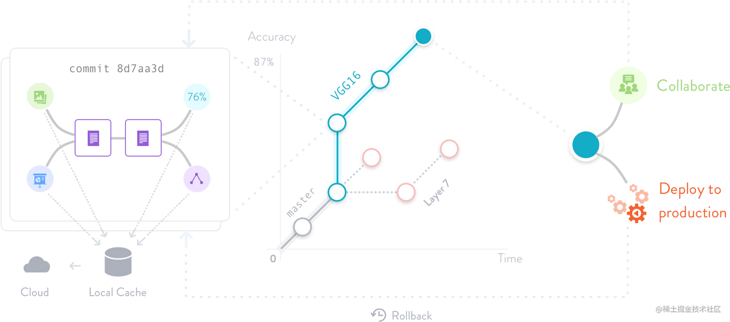 快速入门DVC（一）：简介 - 知乎