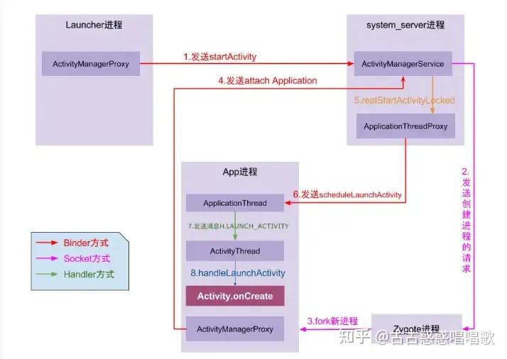 Android Activity启动 - 知乎