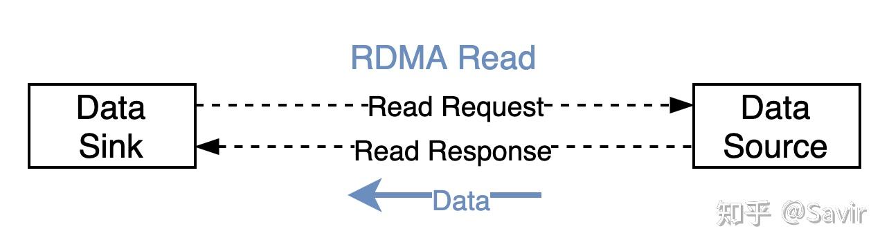 17. RDMA之RDMAP(Remote Direct Memory Access Protocol) - 知乎