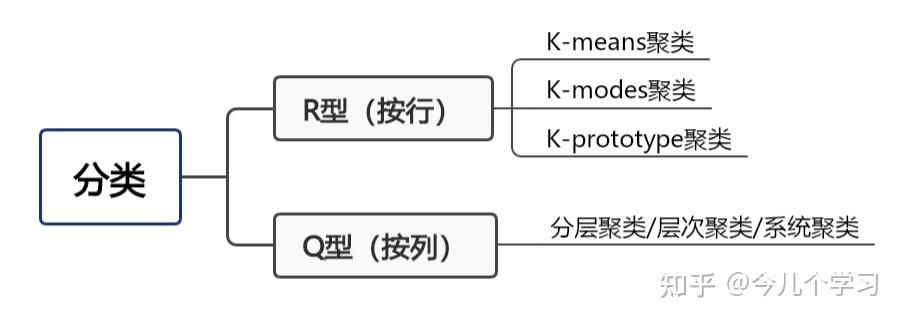 「SPSSAU｜数据分析」：聚类分析！知乎最全 - 知乎