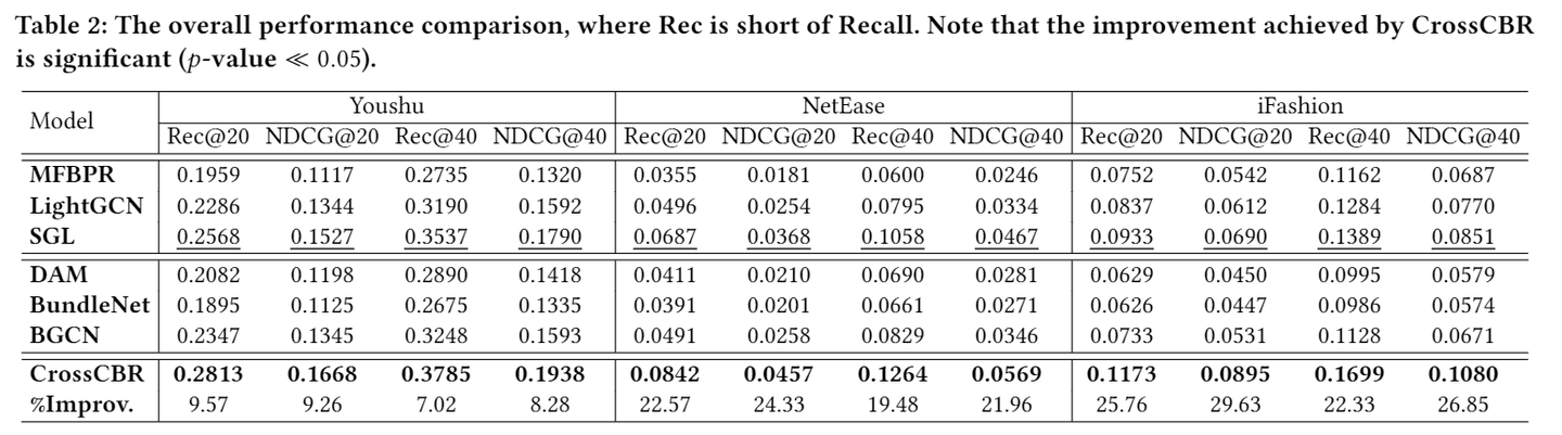 论文笔记 | KDD 2022 | CrossCBR: Cross-view Contrastive Learning for Bundle Recommendation - 知乎