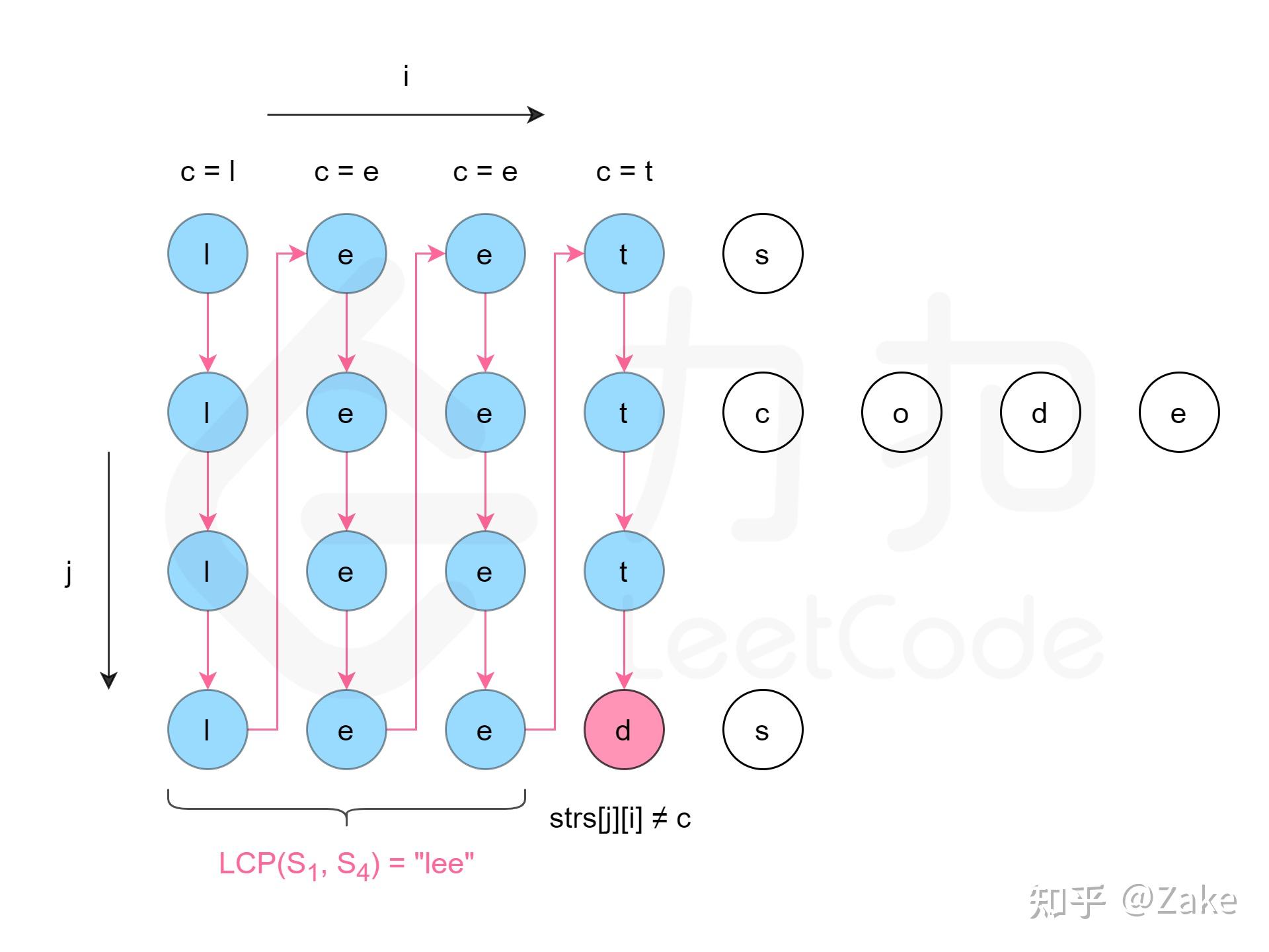LeetCode144 14. 最长公共前缀 - 知乎