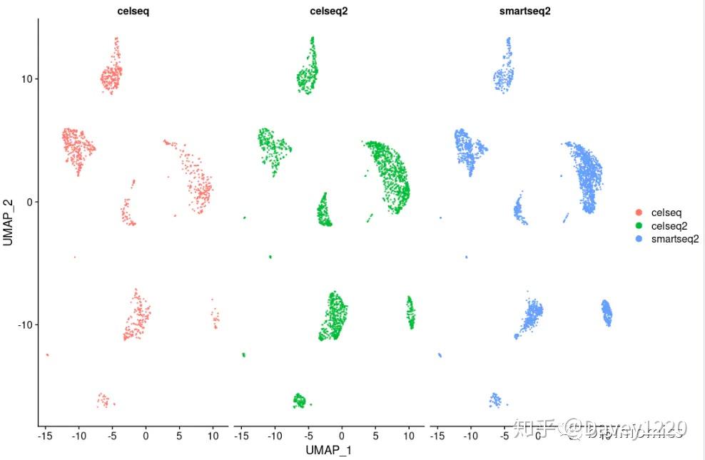 Seurat包学习笔记（二）：Integration and Label Transfer - 知乎