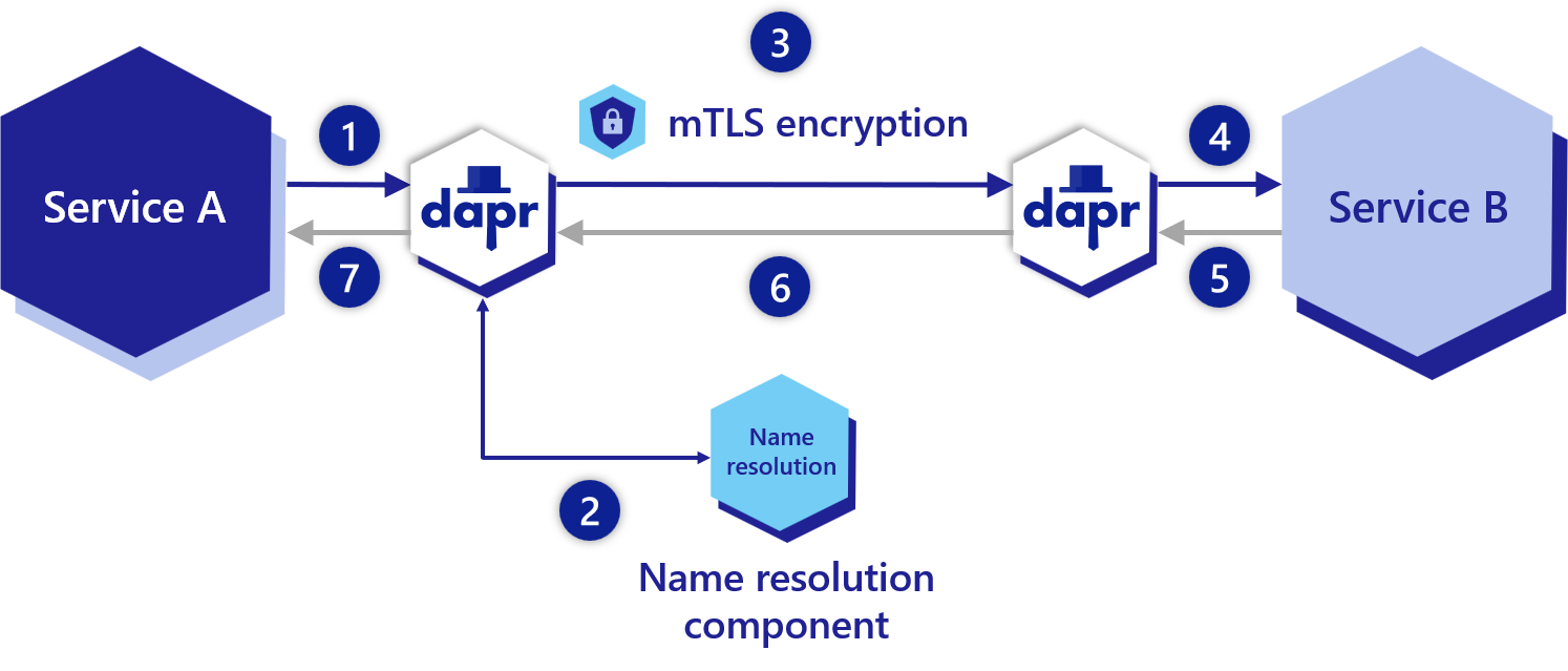 dapr本地托管的服务调用体验与Java SDK的Spring Boot整合 - 知乎