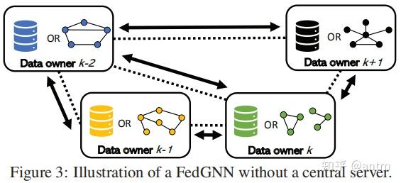 Federated Graph Neural Networks: Overview, Techniques and Challenges - 知乎