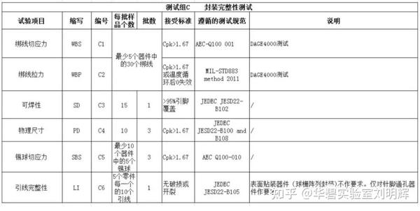 车系统级芯片SoC：汽车系统级芯片概览及AEC-Q100车规 - 知乎