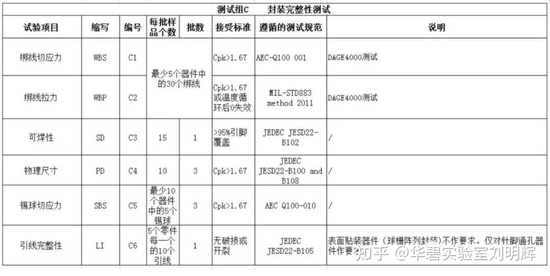 车系统级芯片SoC：汽车系统级芯片概览及AEC-Q100车规 - 知乎