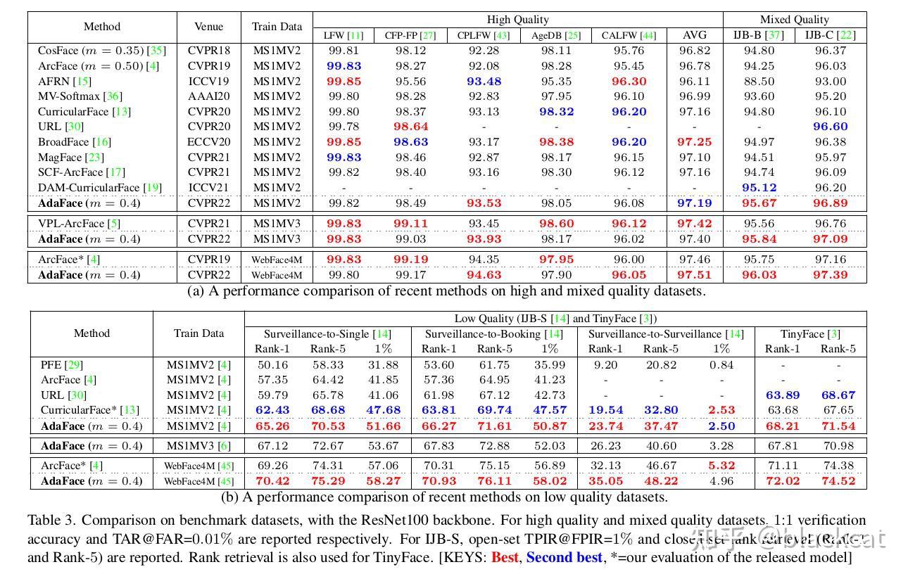论文速读-AdaFace-Quality_Adaptive_Margin_for_Face_Recognition - 知乎
