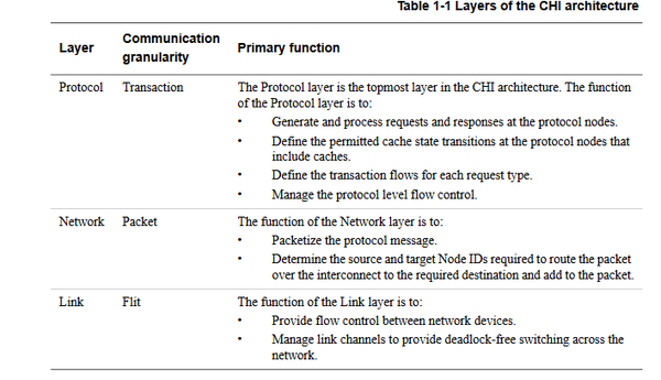 CPU学习笔记：CHI协议-1.Introduction - 知乎