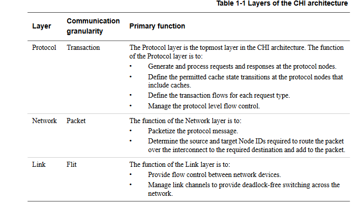 CPU学习笔记：CHI协议-1.Introduction - 知乎