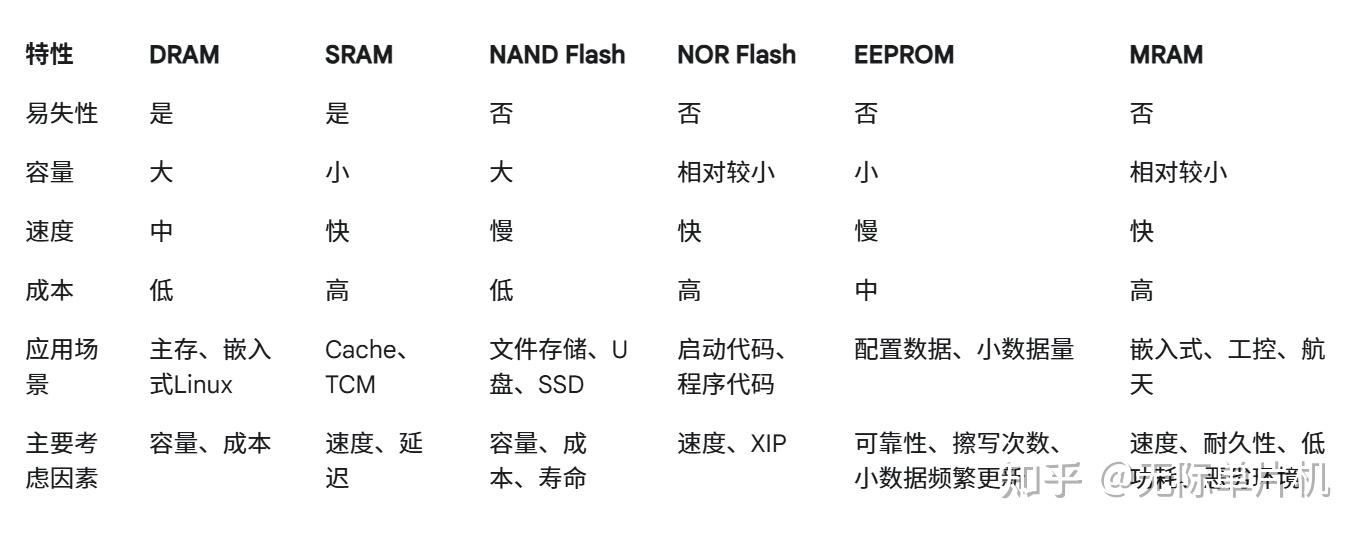 一文彻底搞懂DRAM、SRAM、NAND Flash、NOR Flash、EEPROM、MRAM - 知乎