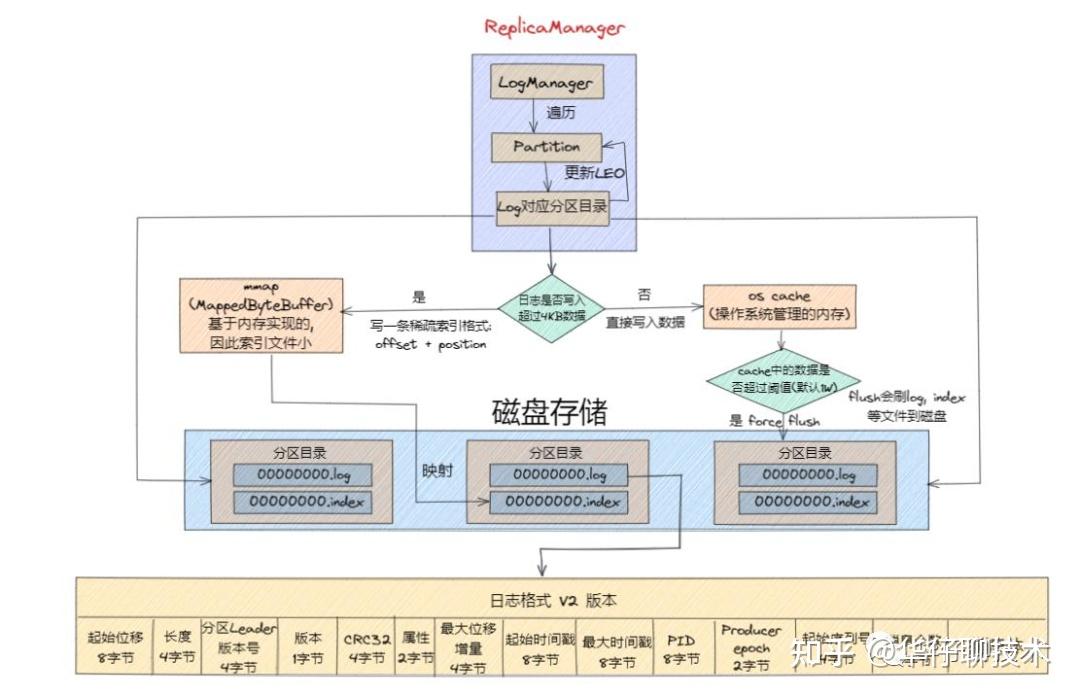 彻底吃透 Kafka + RocketMQ，这篇就够了！！ - 知乎