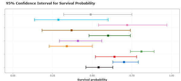 Cox回归列线图（nomogram）的多种绘制方法 - 知乎