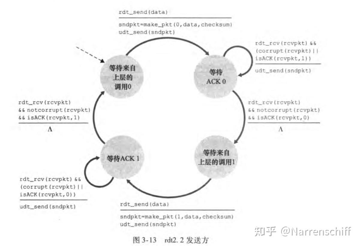 计算机网络 - 第三章 运输层（二）：可靠数据传输原理、TCP基础 - 知乎