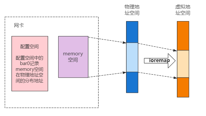 网卡接收数据流程 - 知乎