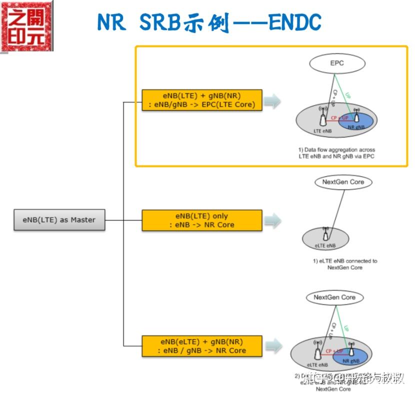 NR SRB（signalling RB） - 知乎