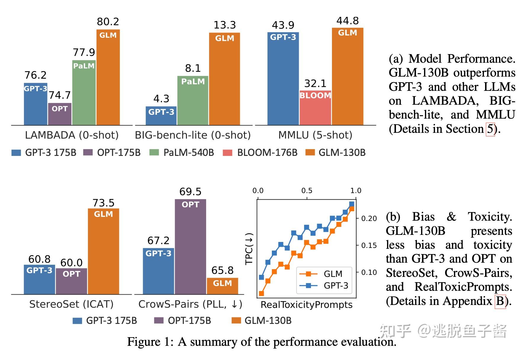 大规模语言模型（LLMs）预训练五: GLM-130B - 知乎