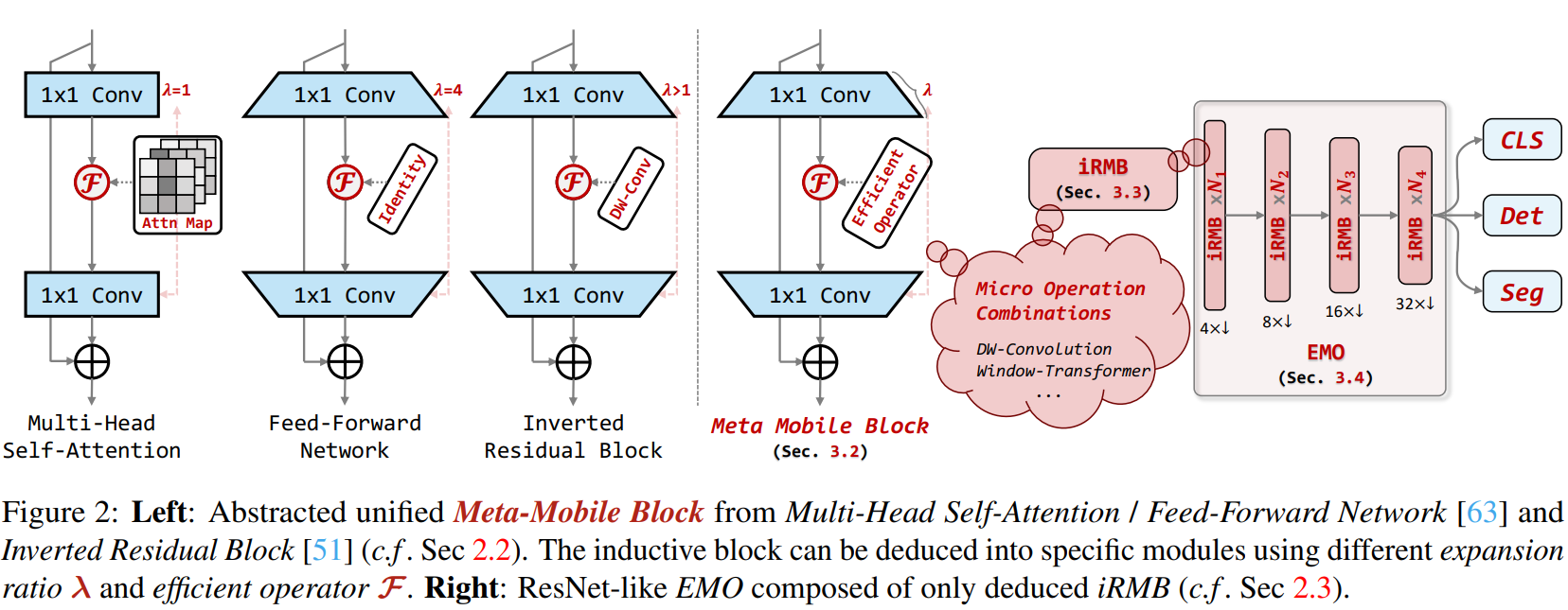 EMO：重新定义了轻量级移动端模型 - 知乎