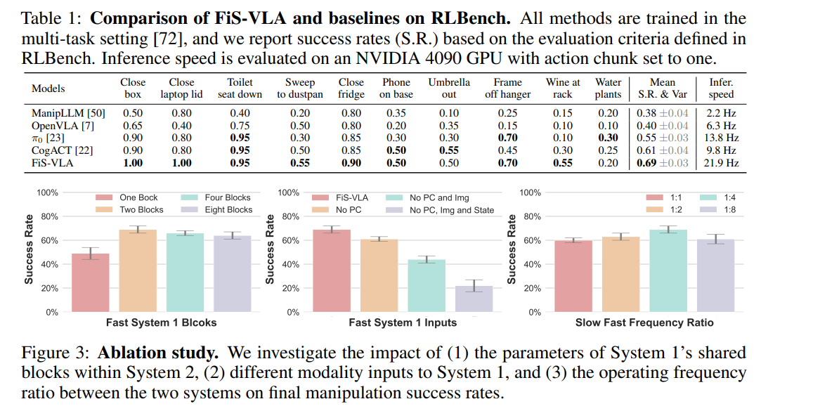 【具身智能】Fast-in-Slow: A Dual-System Foundation Model Unifying Fast ...