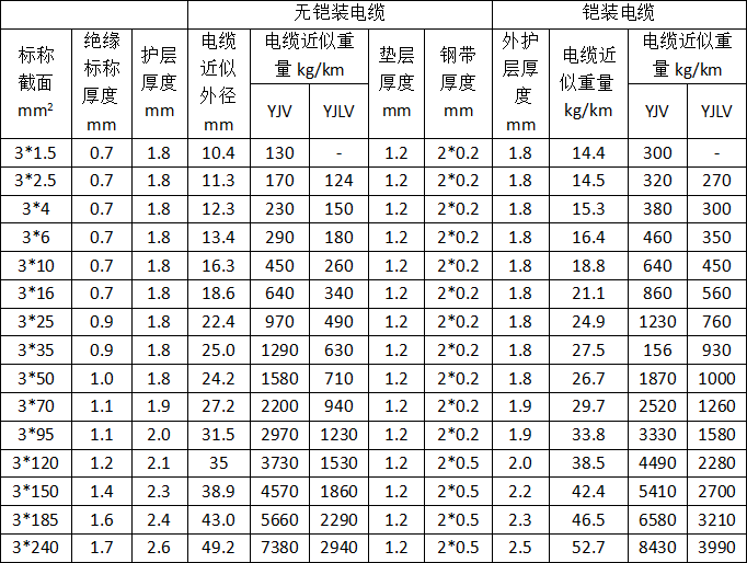 交联电缆yjv重量怎么计算？yjv电缆重量表和yjv图片及外径对照表 - 知乎
