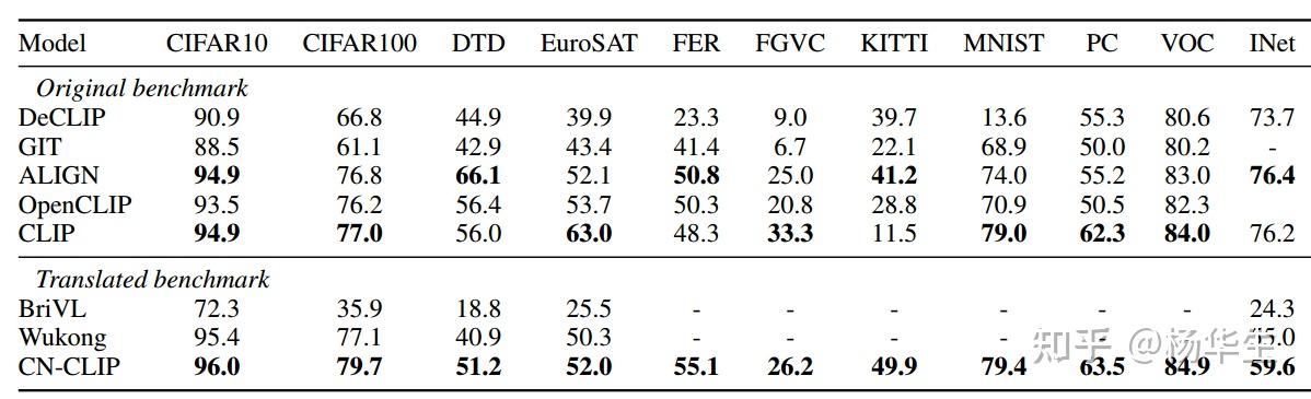 ALI DAMO：Chinese CLIP 两阶段模型 - 知乎